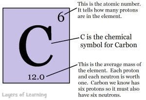 Color and Learn About the Periodic Table - Layers of Learning