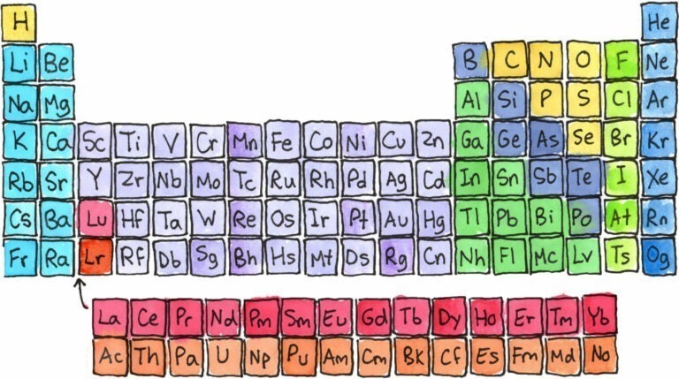 Color and Learn About the Periodic Table - Layers of Learning
