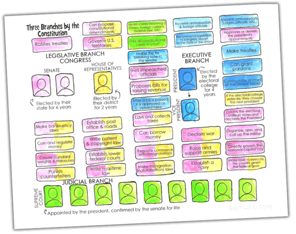 Three Branches of Government Worksheet