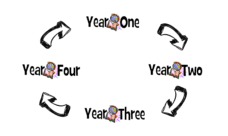 Four Year Cycle - Layers of Learning