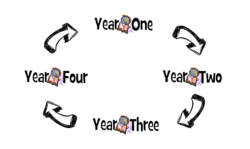 Four Year Cycle - Layers of Learning