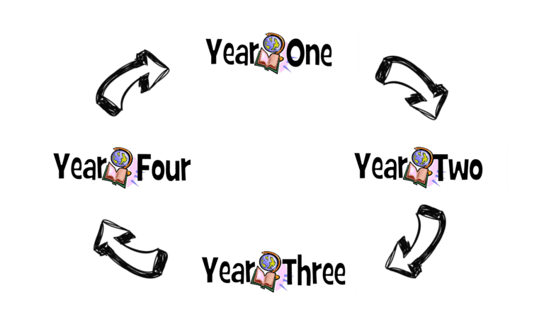 Curriculum Guide for Layers of Learning