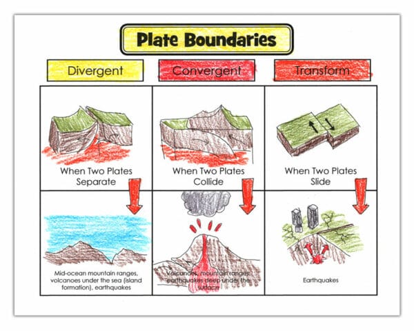 Plate Tectonics - Layers of Learning