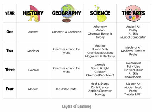 Step 1: Where Do I Even Begin? - Layers of Learning