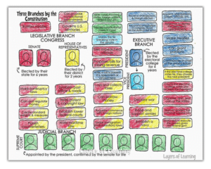 Three Branches of Government Worksheet