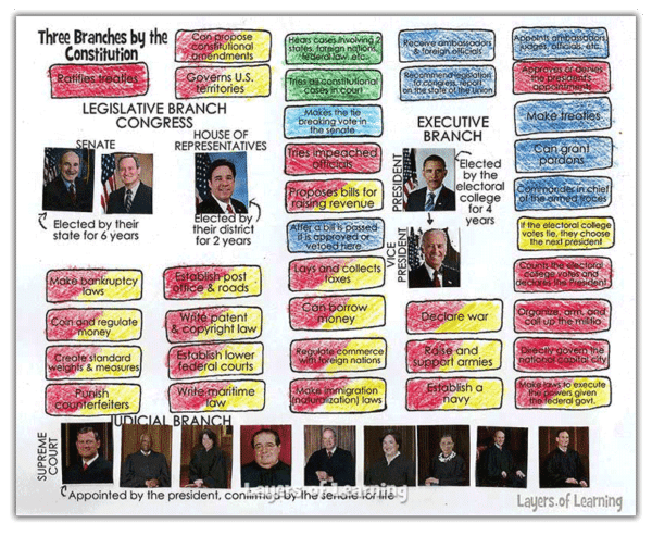 Three Branches of Government Worksheet